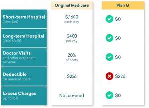 CoverRight - Find Medicare Supplement Plan G - CoverRight
