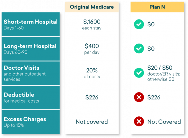 CoverRight - Find Medicare Supplement Plan N | CoverRight