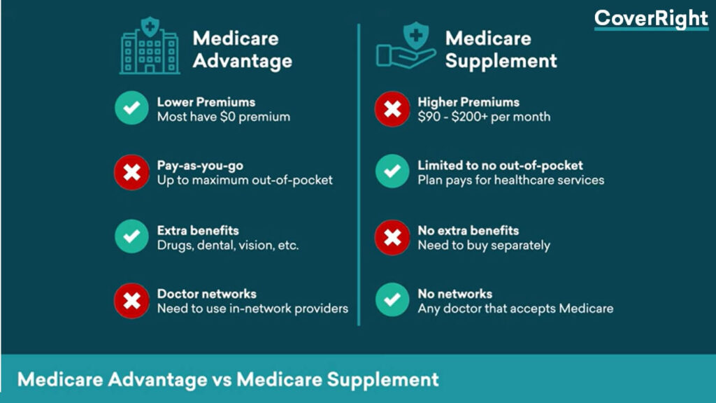 What Type of Medicare Plan Is Best for You? | CoverRight