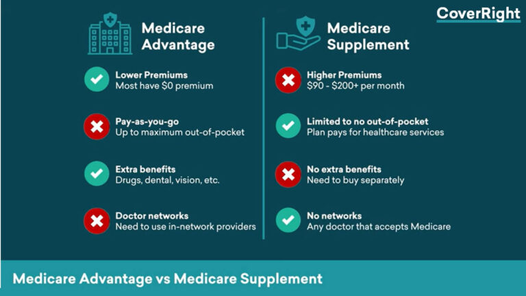 Medicare Advantage or Medicare Supplement - Which is better? | CoverRight