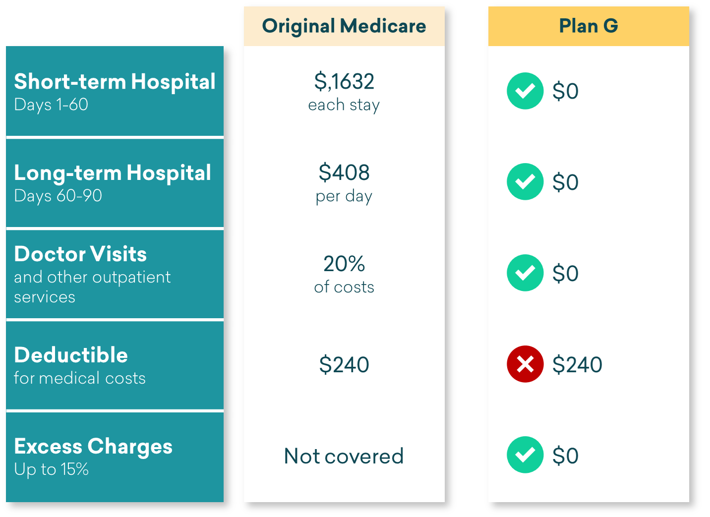 What Are the Pros and Cons of Medigap Plan G? | CoverRight